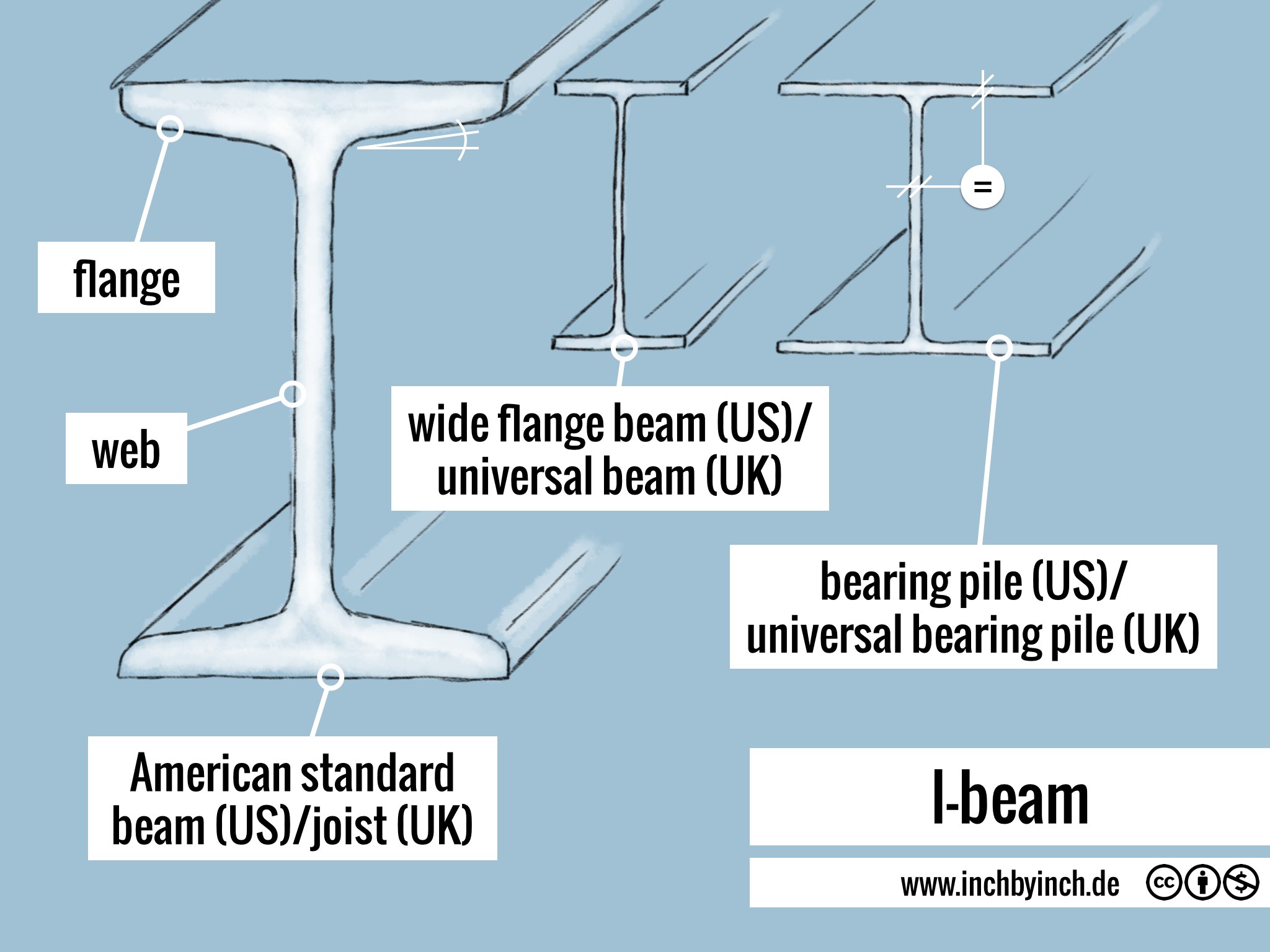 INCH Technical English I beam