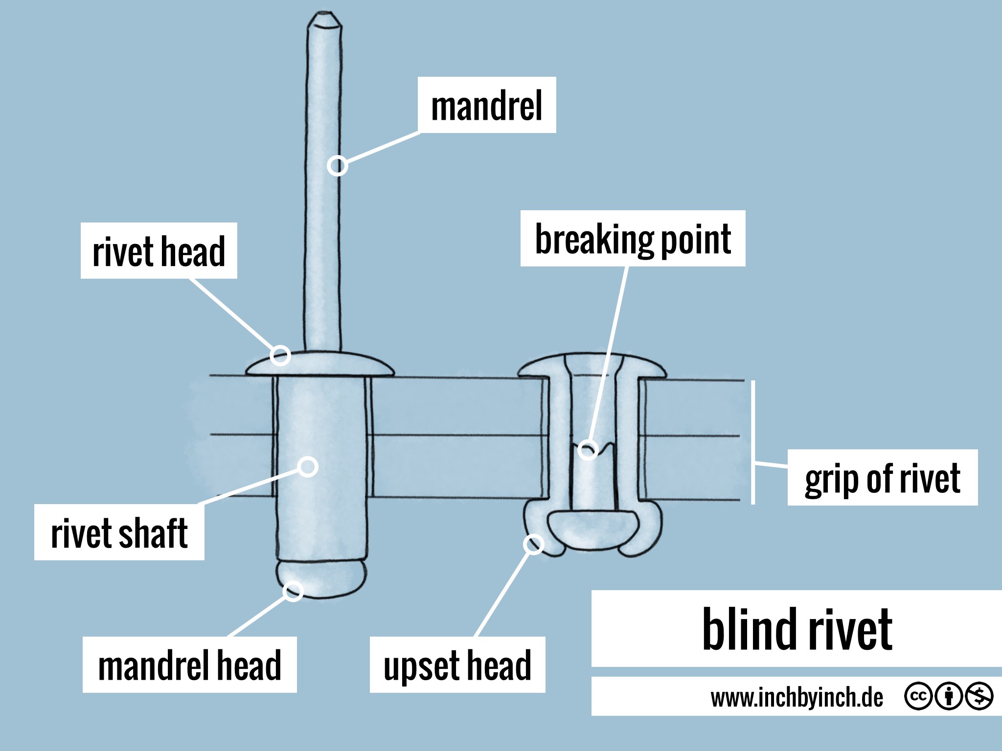 INCH Technical English Blind Rivet