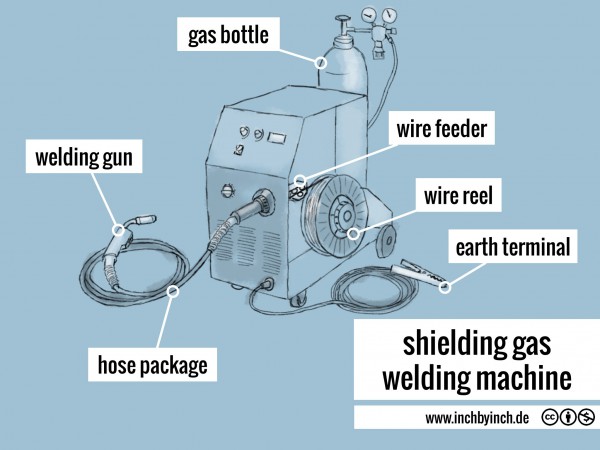 shielding gas welding machine - INCH