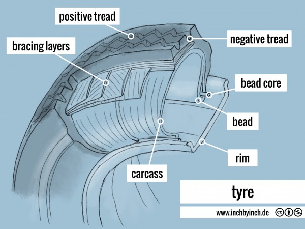 INCH - Technical English | tyre