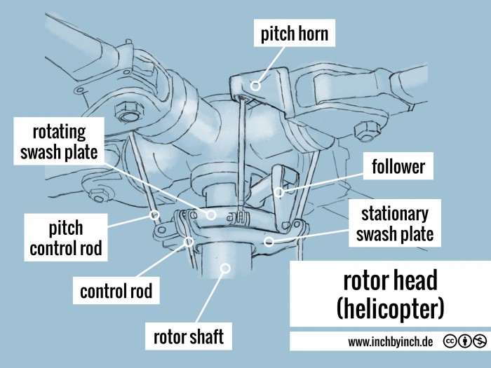 INCH - Technical English | rotor head (helicopter)