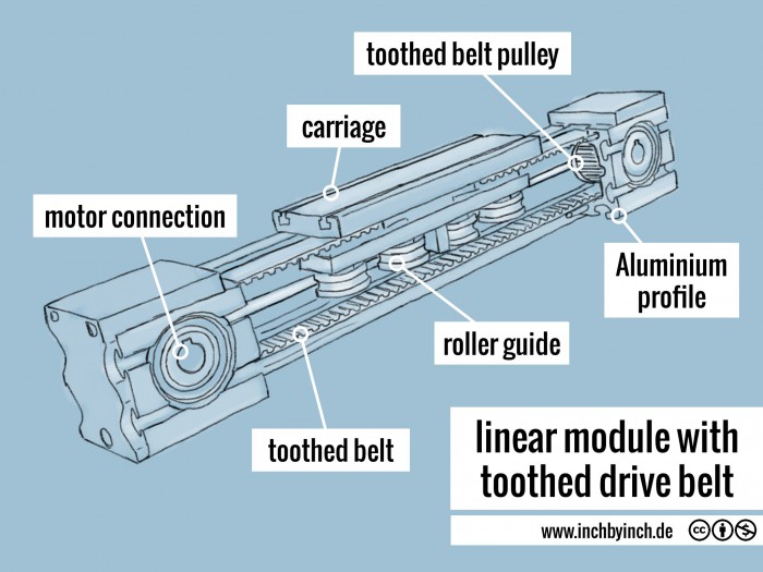 INCH - Technical English | linear module with toothed drive belt