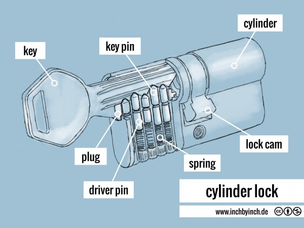 INCH - Technical English | cylinder lock