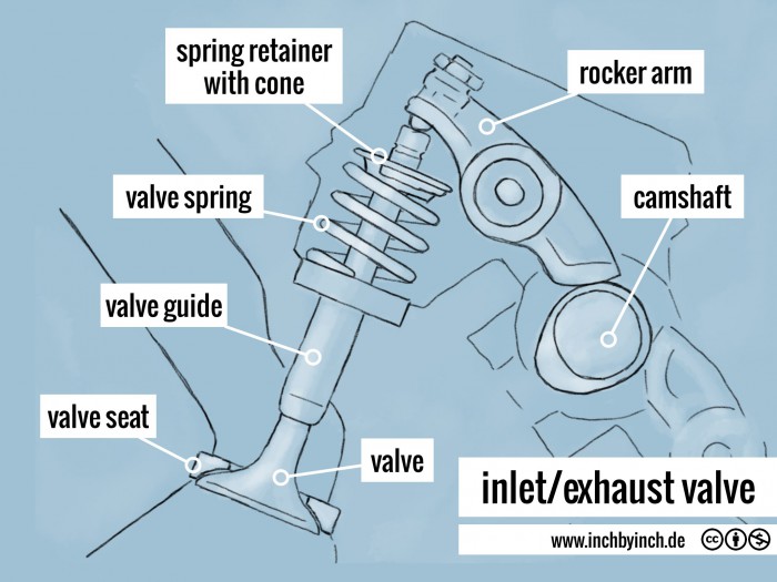 INCH - Technical English | inlet/exhaust valve