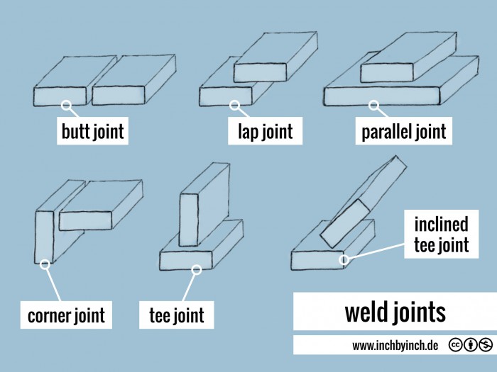 INCH - Technical English | weld joints