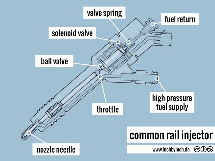 INCH - Technical English | common rail injector