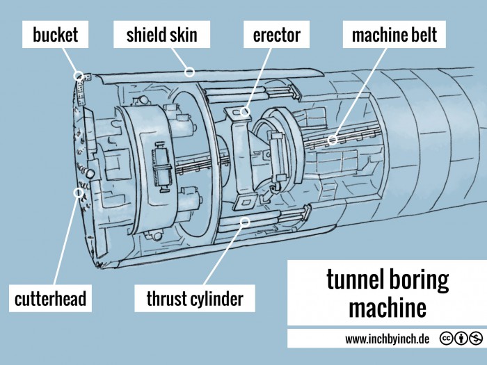 INCH - Technical English | tunnel boring machine