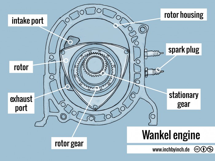 INCH - Technical English | Wankel engine