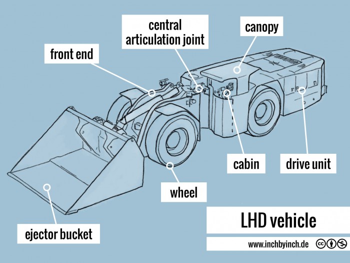 INCH - Technical English | LHD vehicle