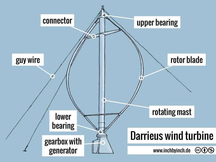 INCH - Technical English | Darrieus wind turbine