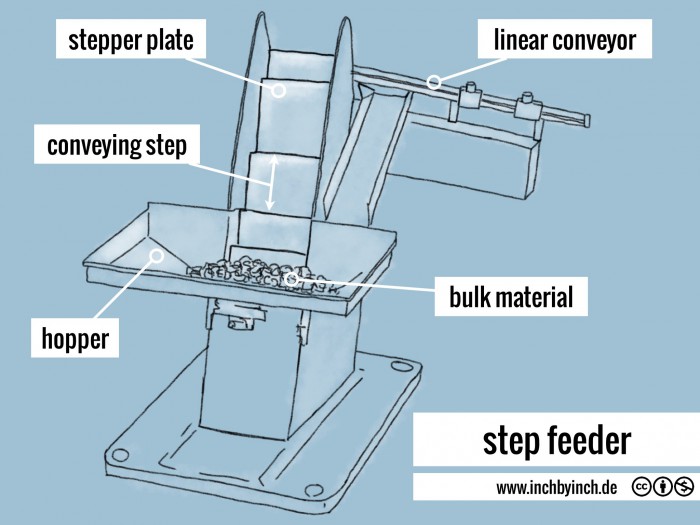 INCH - Technical English | step feeder