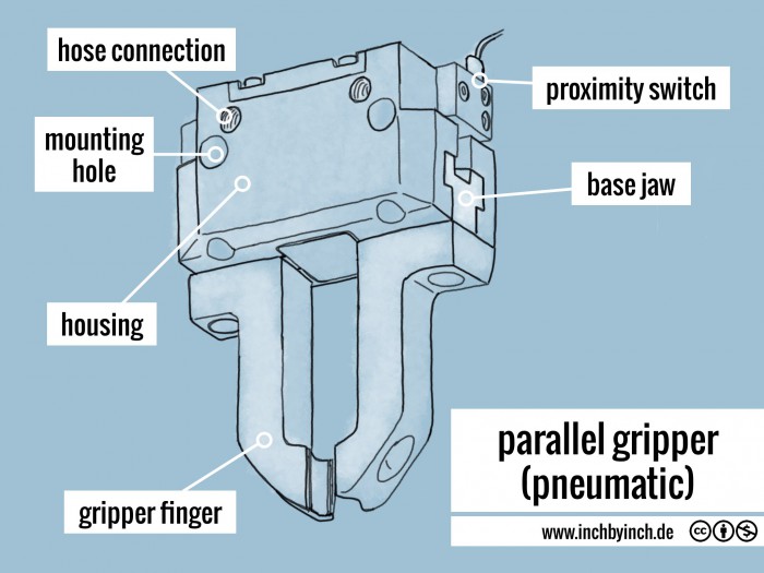 INCH - Technical English | parallel gripper