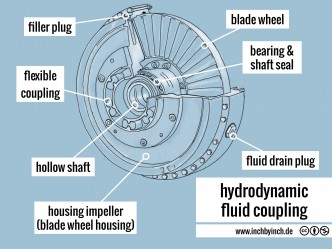 INCH - Technical English | pictorial: hydrodynamic fluid coupling