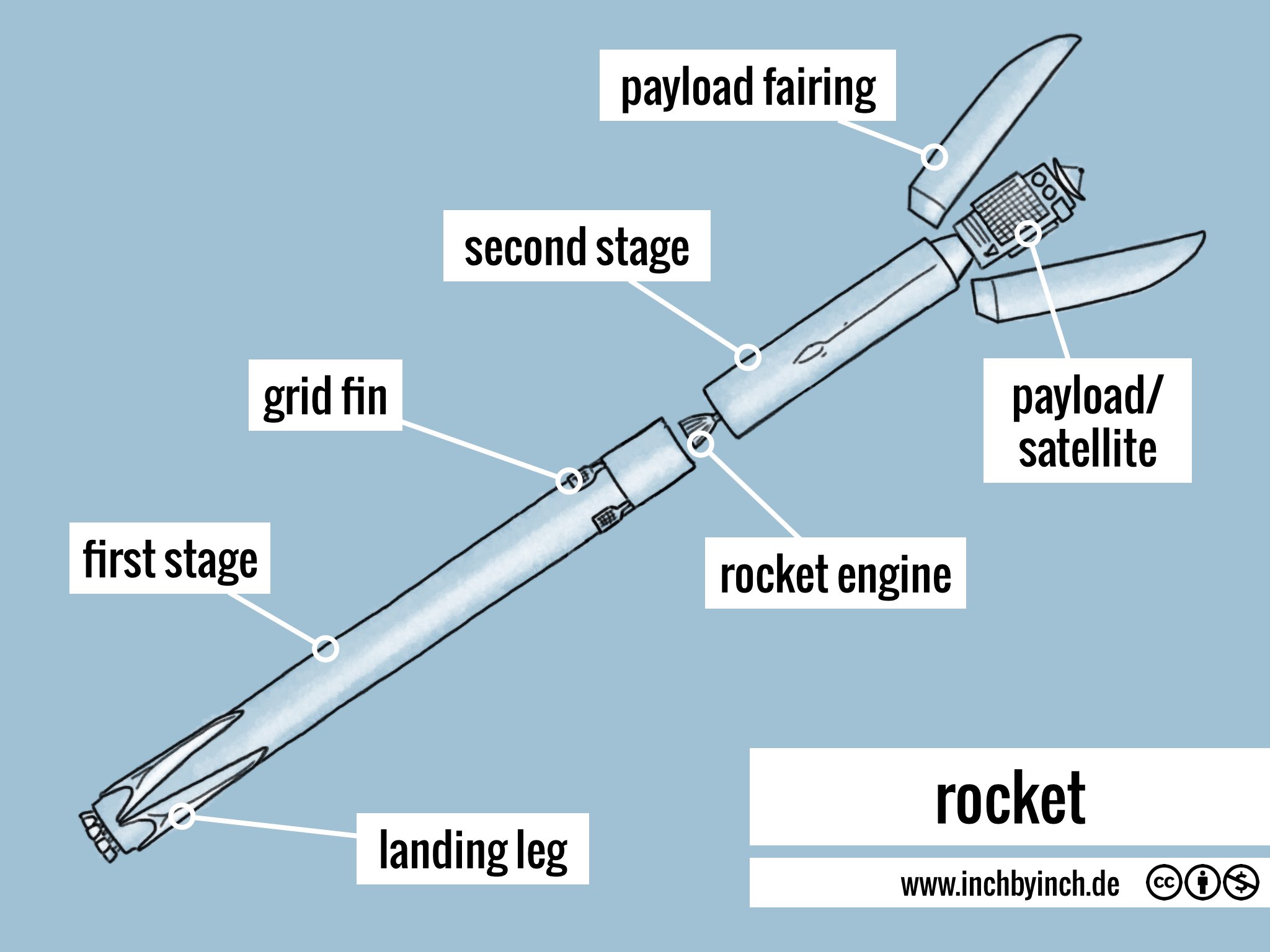 INCH - Technical English | rocket