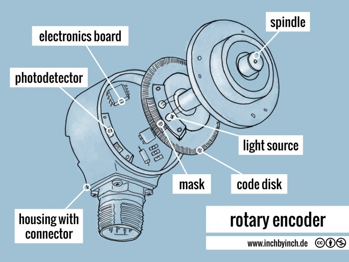 INCH - Technical English | pictorial: rotary encoder