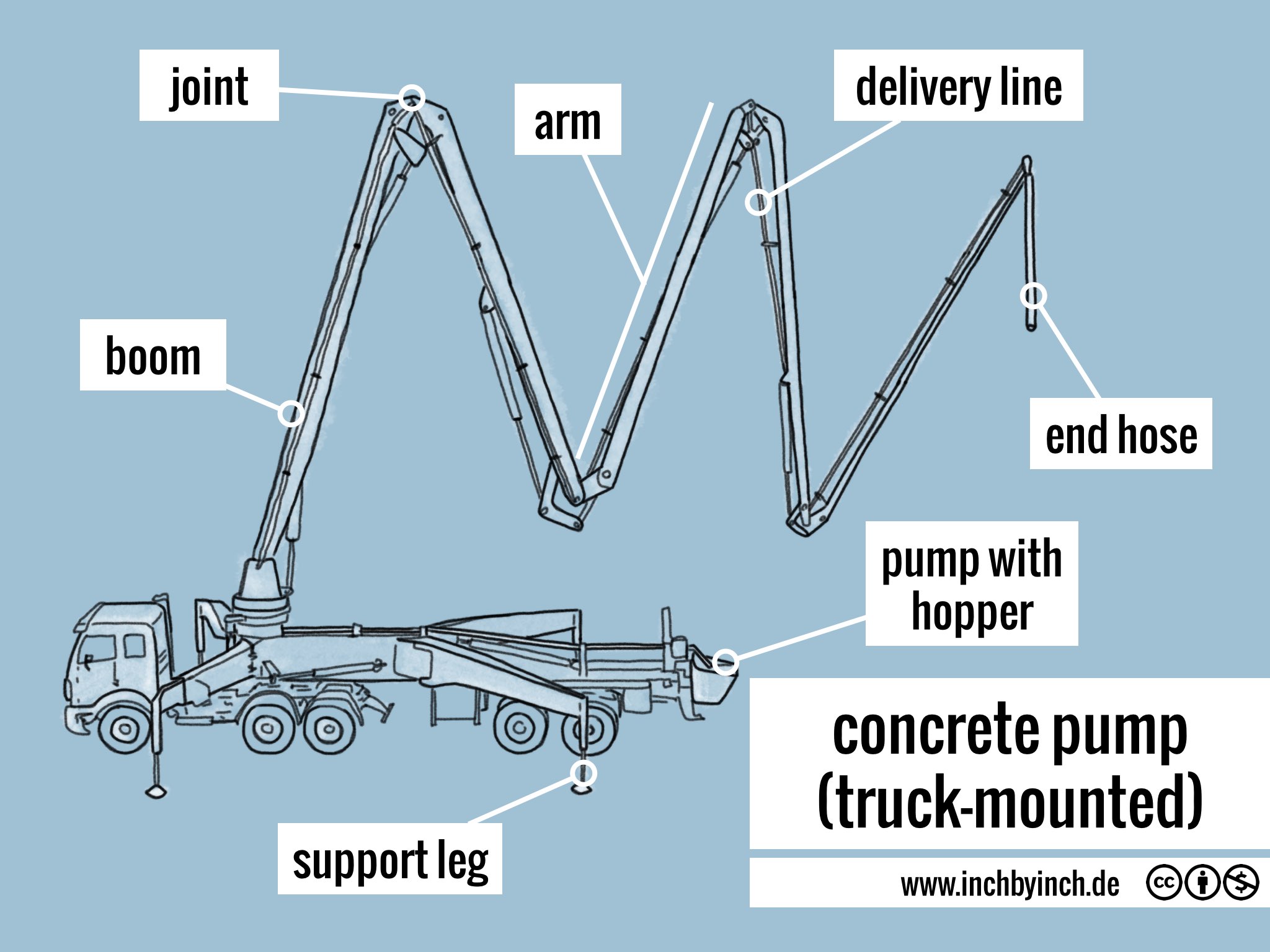 INCH Technical English Concrete Pump truck mounted 