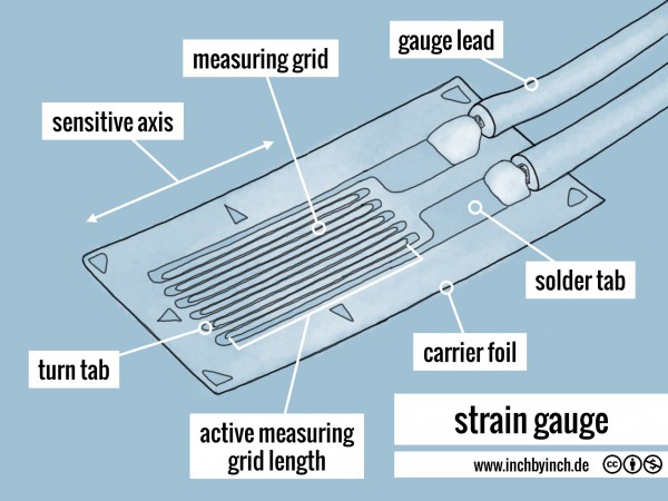 INCH - Technical English | pictorial: strain gauge