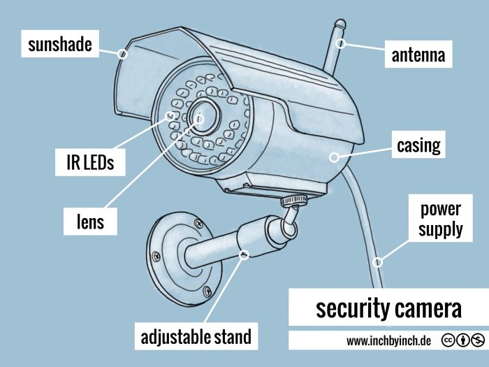INCH - Technical English | pictorial: security camera