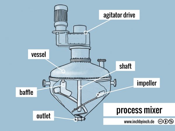 INCH - Technical English | pictorial: process mixer