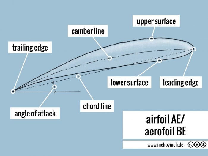 INCH - Technical English | pictorial: aerofoil