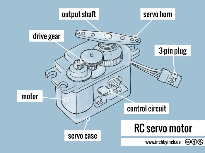 INCH - Technical English | RC servo motor