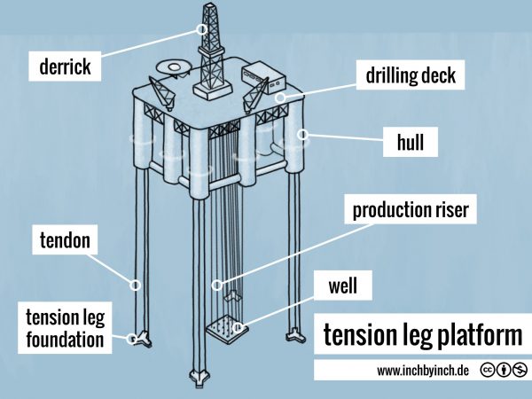INCH - Technical English | tension leg platform