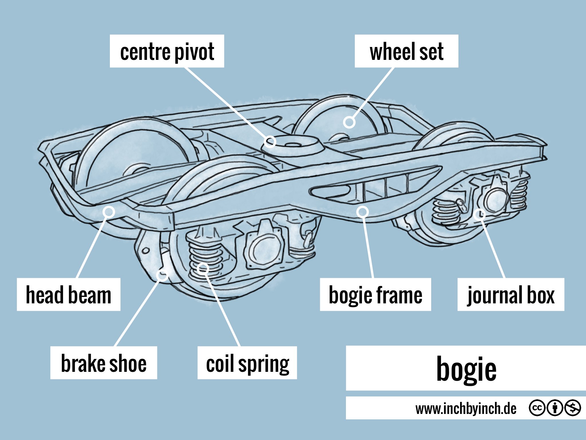 INCH Technical English Bogie