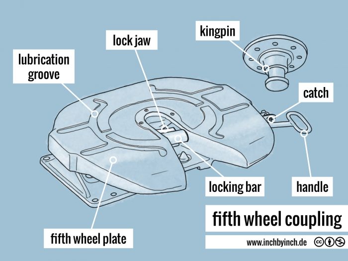 INCH - Technical English | pictorial: fifth wheel coupling