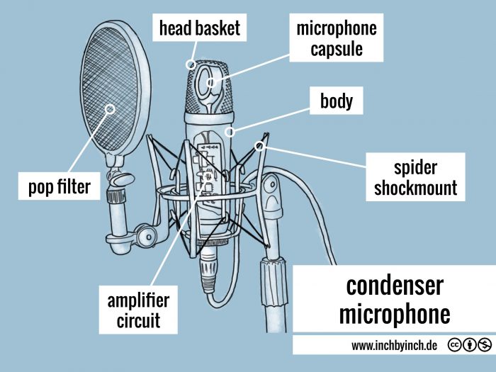 INCH - Technical English | condenser microphone
