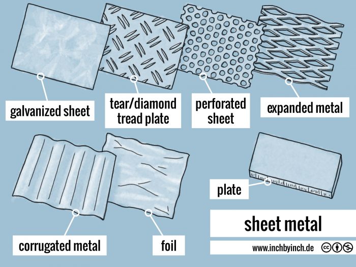 INCH - Technical English | sheet metal