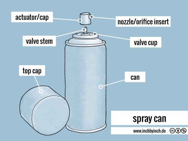 INCH - Technical English | spray can