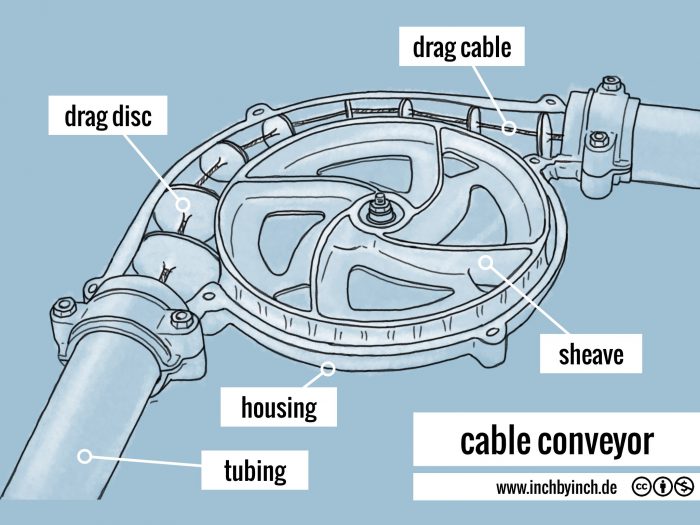 INCH - Technical English | cable conveyor