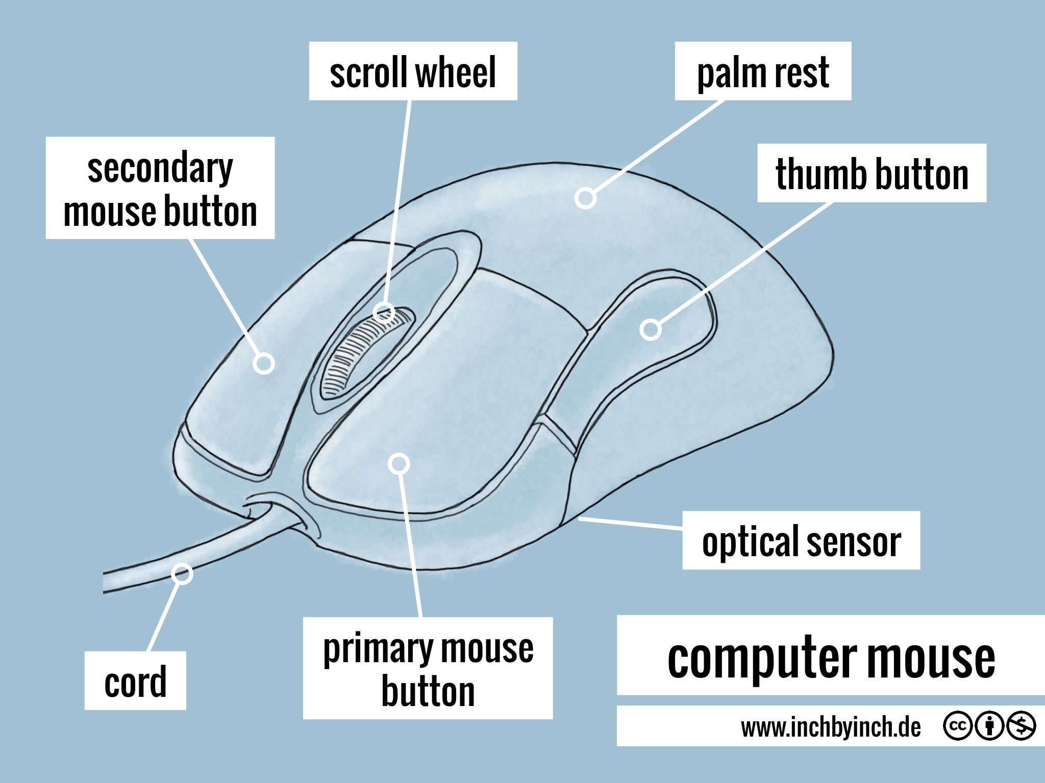INCH Technical English Computer Mouse