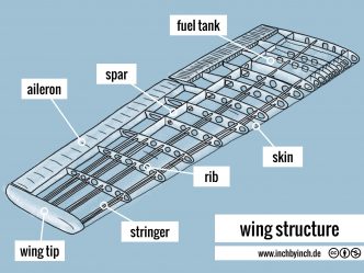 INCH - Technical English | wing structure