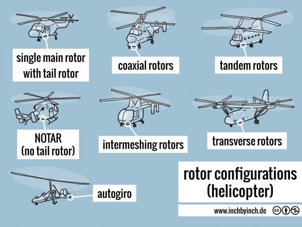 INCH - Technical English | rotor configurations (helicopter)
