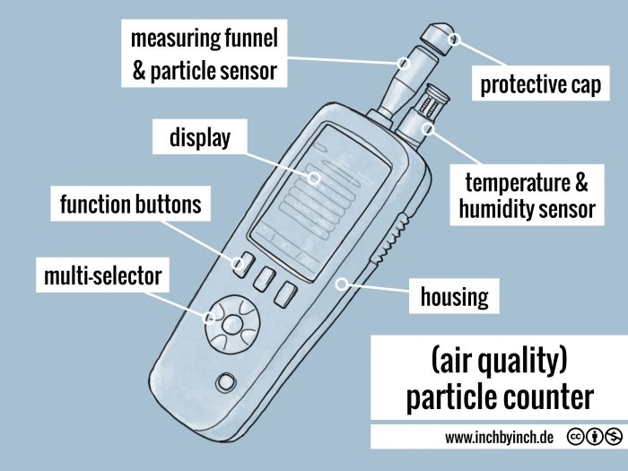 INCH - Technical English | pictorial: (air quality) particle counter