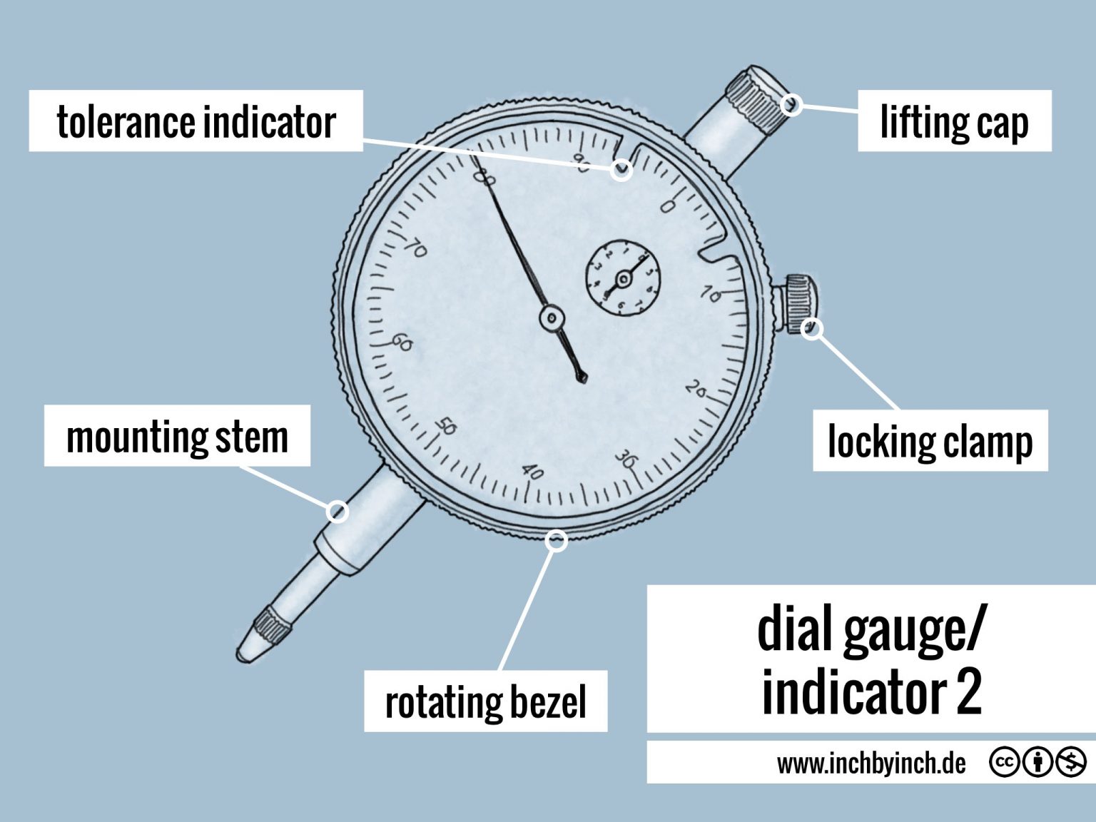 INCH - Technical English | pictorial: dial gauge/indicator 2