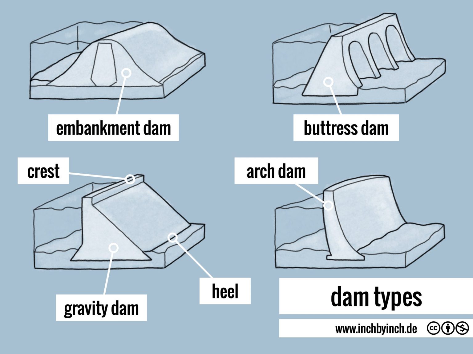 INCH - Technical English | pictorial: dam types