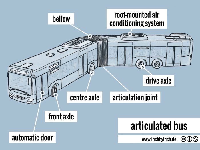 INCH - Technical English | pictorial: articulated bus