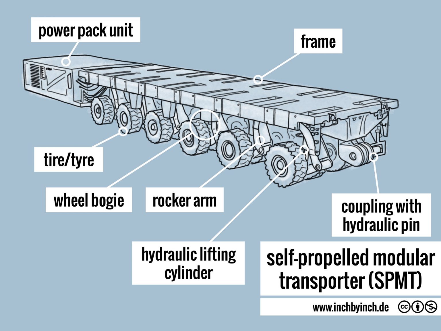 INCH - Technical English | pictorial: self-propelled modular ...