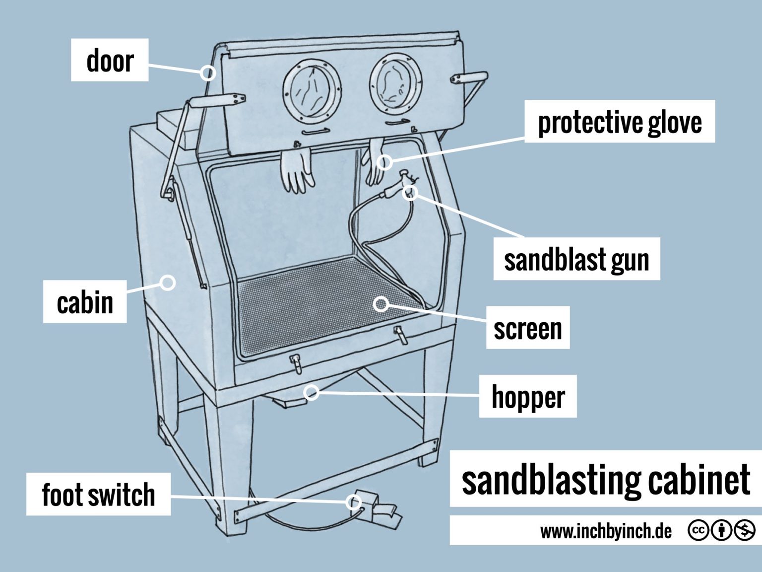 INCH - Technical English | pictorial: sandblasting cabinet