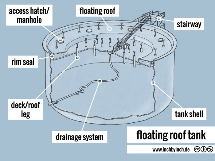 INCH - Technical English | pictorial: floating roof tank