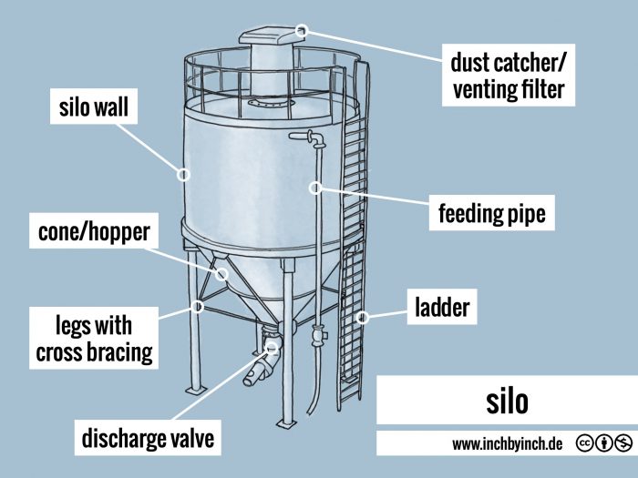 INCH - Technical English | pictorial: silo