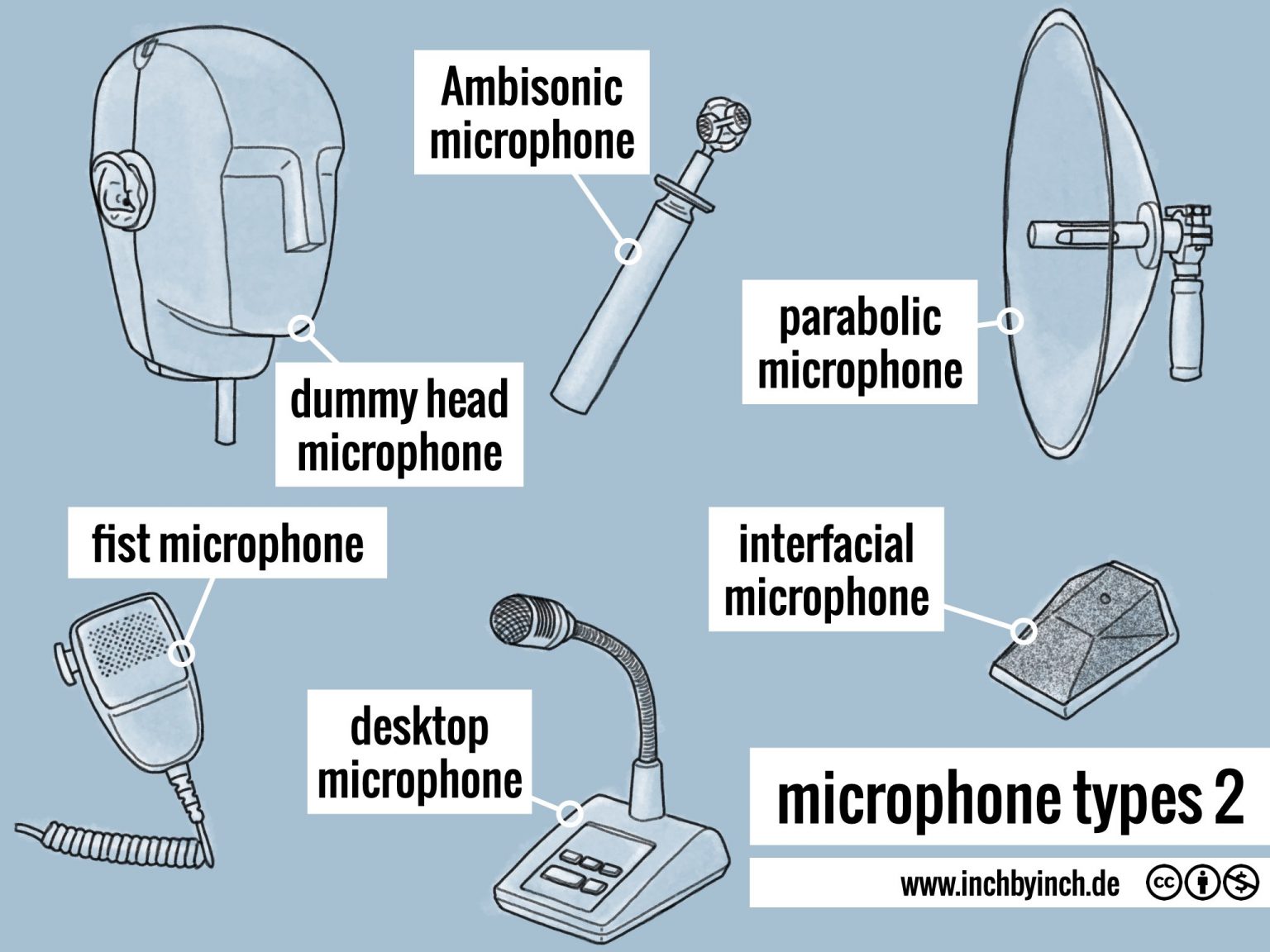 INCH - Technical English | pictorial: microphone types 2