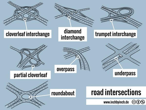 INCH - Technical English | pictorial: road intersections