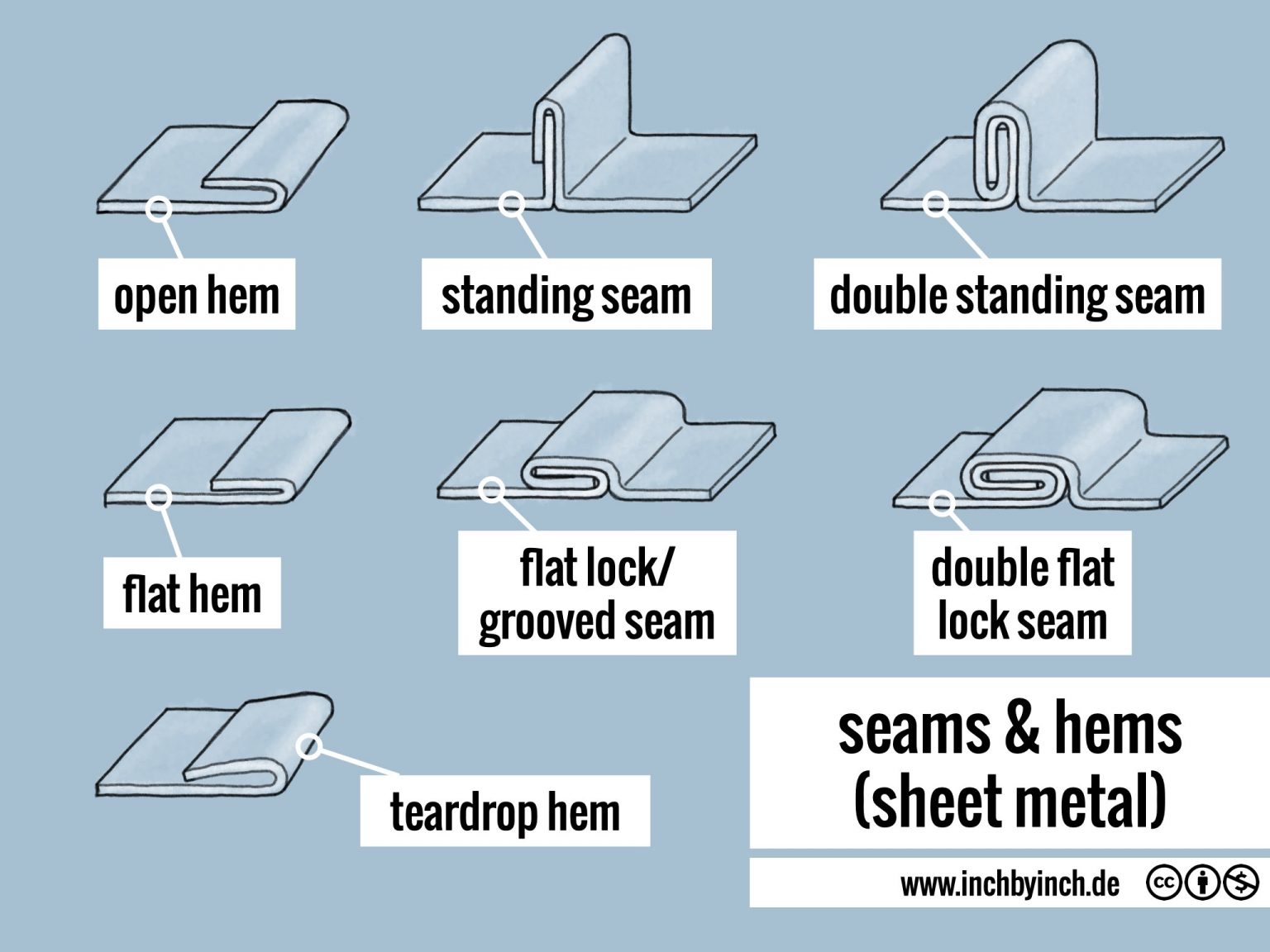 INCH - Technical English | pictorial: seams & hems (sheet metal)
