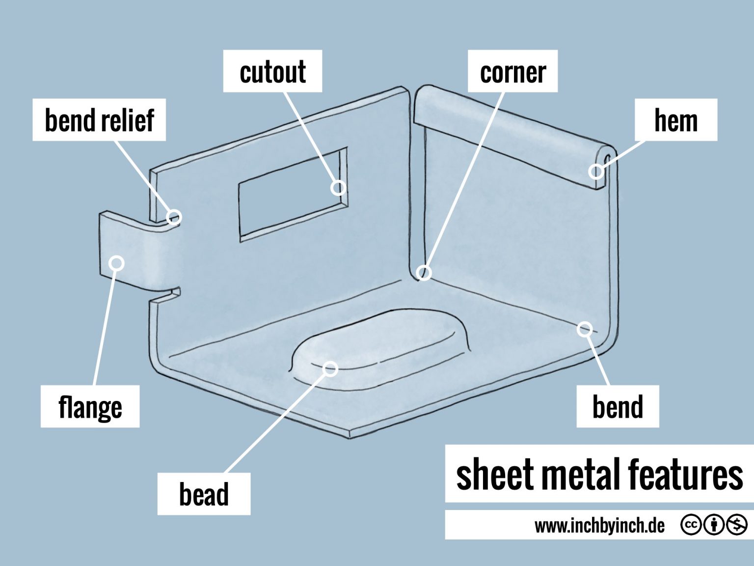 INCH - Technical English | pictorial: sheet metal features