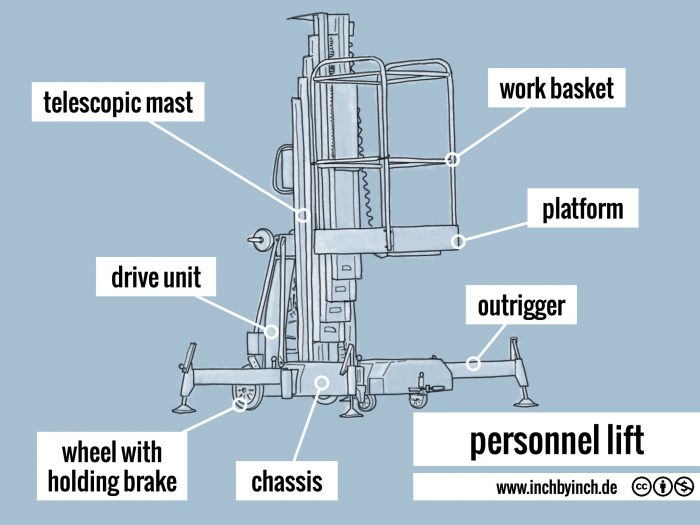 INCH - Technical English | pictorial: personnel lift