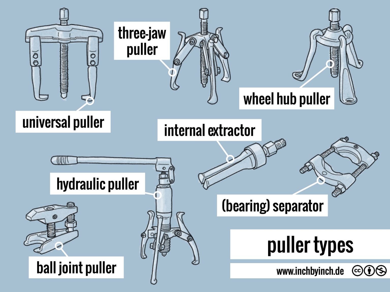 INCH - Technical English | pictorial: puller types