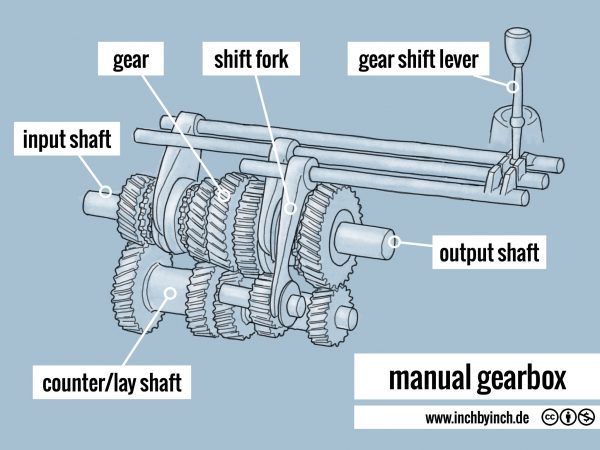 INCH - Technical English | pictorial: manual gearbox